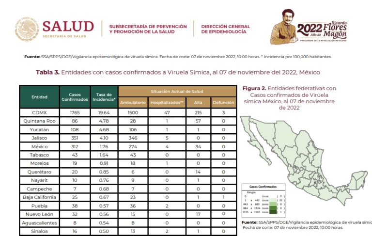 Viruela símica da tregua a Quintana Roo